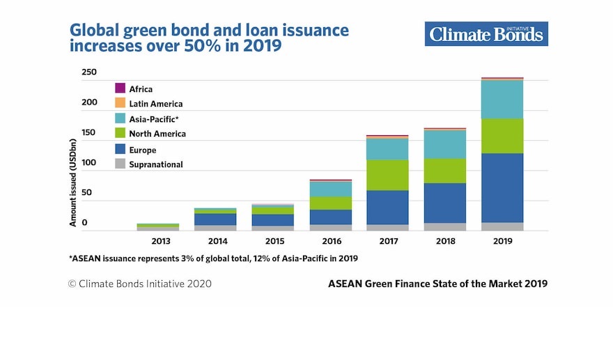 Climate Bonds Initiative Launches ASEAN Green Finance Report 2019 ...