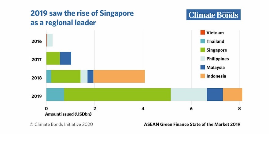 Climate Bonds Initiative Launches ASEAN Green Finance Report 2019 ...