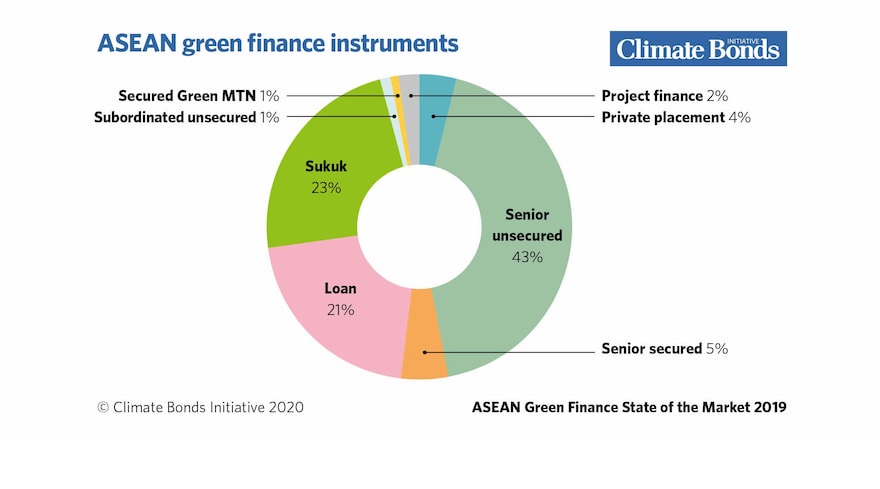 Climate Bonds Initiative Launches ASEAN Green Finance Report 2019 ...